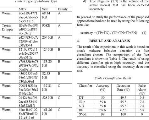 Table 1 From Ransomware Detection Using Classification Method Against Registry Data Semantic