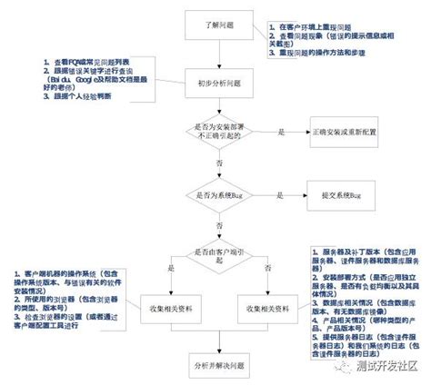 关于线上bug 阿里云开发者社区