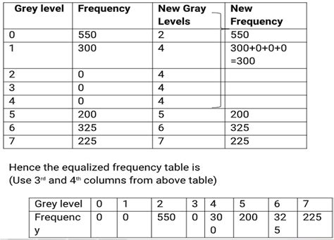 Perform Histogram Equalization On Gray Level Distribution Shown In The