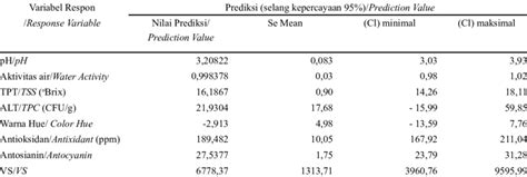prediction value of response from optimum formula download scientific diagram