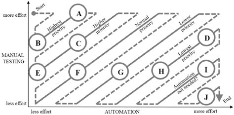 Prioritization Of Manual Test Case Candidates Suitable For Automation