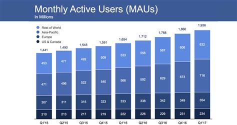 Facebook Beats In Q With B Revenue Faster Growth To B Users