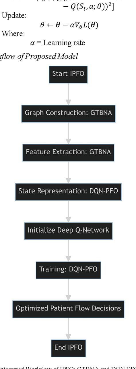 Figure 1 From Complex Network Analysis With Deep Q Learning For Predicting Patient Flow In
