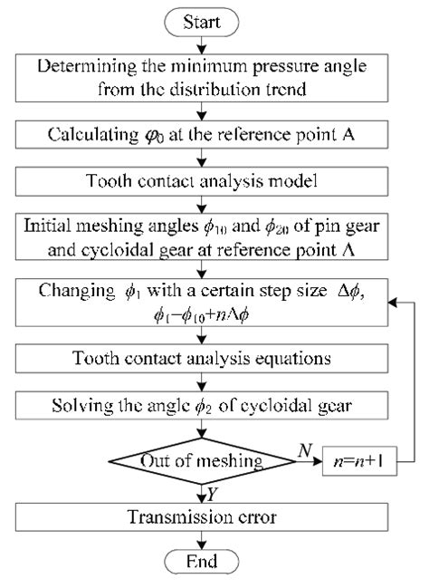 Process Of Solving The Transmission Error Download Scientific Diagram