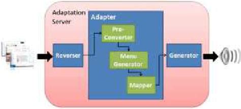 The Adaptation Server Architecture Download Scientific Diagram