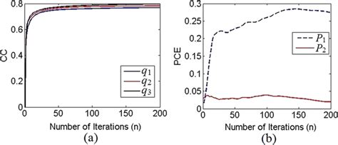 Performance Of The Proposed Iterative Algorithm A Relation Between