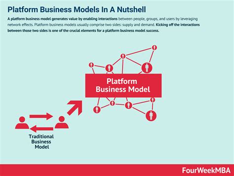 Platform Business Models In A Nutshell Fourweekmba