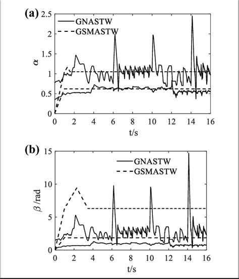 Curves Of Switching Gains A α And B η Download Scientific Diagram
