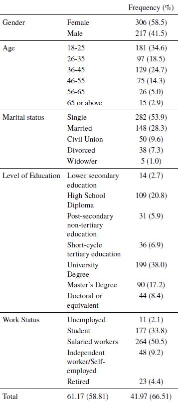 Validation And Invariance Across Age And Gender For The Melbourne Decision Making Questionnaire