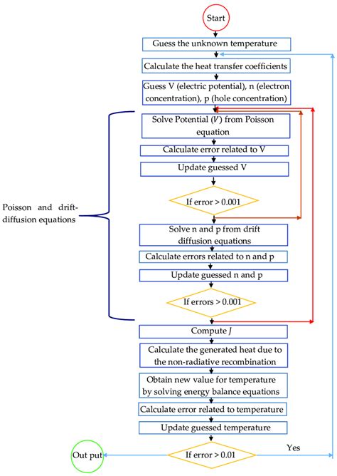 The Data Flow Chart For Solving The Proposed Simulation Download Scientific Diagram