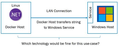 Communication Between Windows Host And Linux Docker Container Stack Overflow