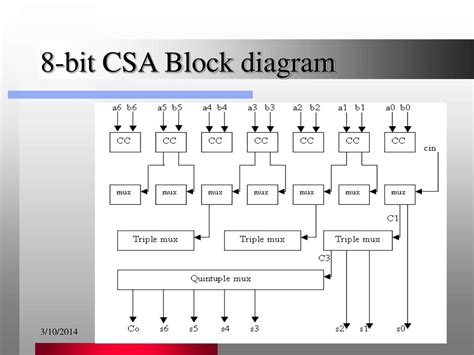 Ppt Hybrid Conditional Sumcarry Lookahead Adder Powerpoint