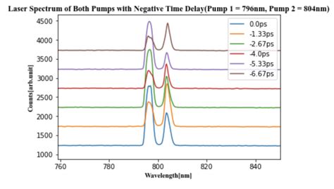 Numpy Fourier Transform Of Xy Datapython Stack Overflow