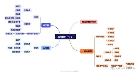 思维导图2：医学免疫学与病原生物学 知乎