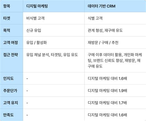 Crm과 디지털 마케팅의 차이 아직도 모른다고