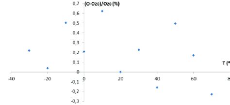 Temperature Dependence Of Offset Value In Relation To Normal Operating
