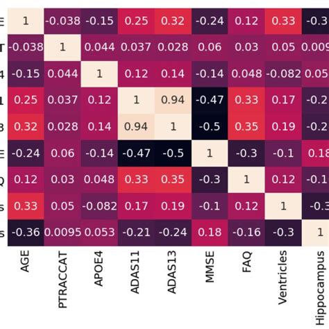 Random Forest Model Correlation Matrix Download Scientific Diagram