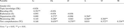 correlation matrix for predictor variables and dependent variable