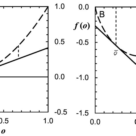 Resolution As A Bregman Divergence The Long Dashed Curve Is A Convex