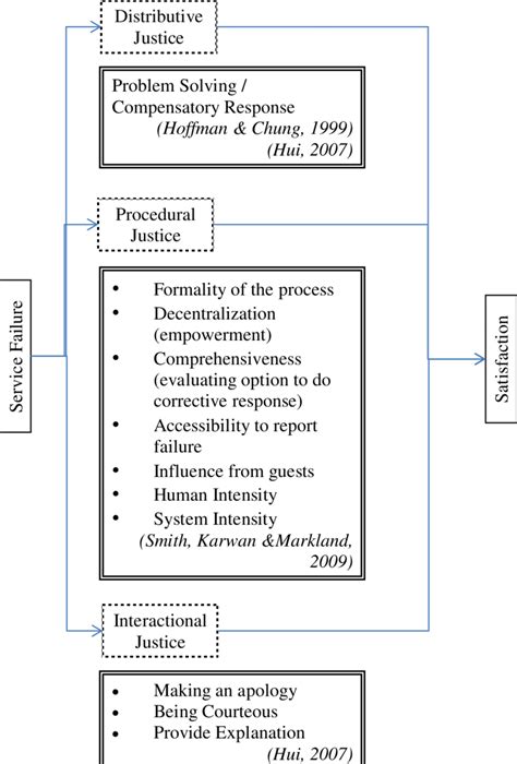 Proposed Service Recovery System Model Download Scientific Diagram