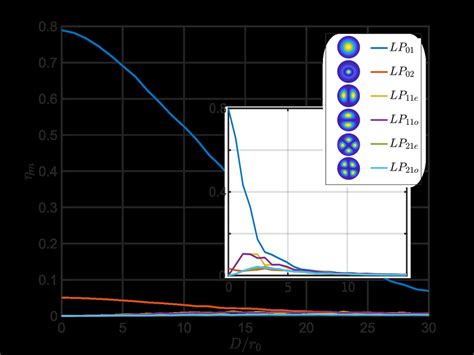 Contribution Of Individual Modes To Coupling Efficiency Into A Modes Download Scientific
