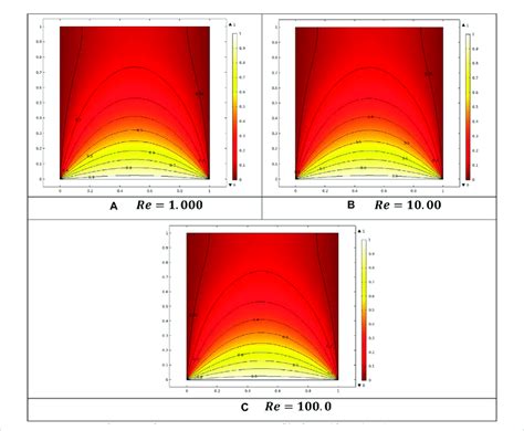 Influence Of Re On The Temperature Profile For The Uniform Heating Download Scientific Diagram