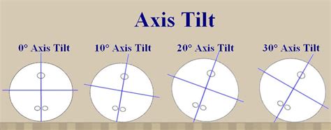 tilt axis