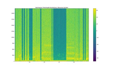 Live Noise Spectrum Visualization Using Python By Konstantinos
