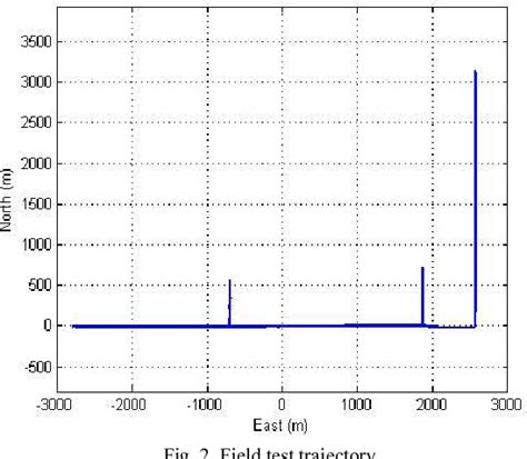 Figure 2 From Heading Accuracy Improvement Of Mems Imudgps Integrated