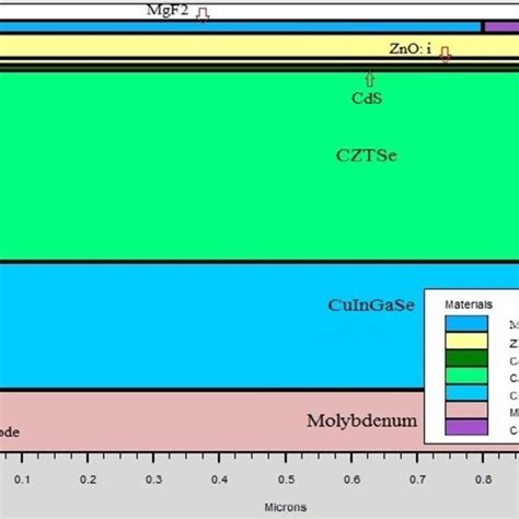 Solar Cell Structure Simulated By Tcad Silvaco Atlas Download Scientific Diagram