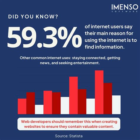 Imenso Software On Linkedin Didyouknow Facts Webdevelopers Internetusage Valuablecontent