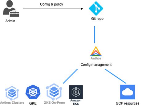 manage eks cluster with gcp anthos config management by harsh manvar