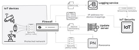 Get Started With Enterprise Iot Security