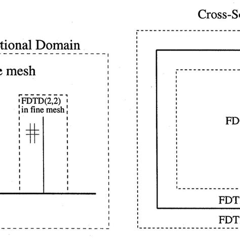 Schematic Visualization Of The Hybrid Method Of Fdtd 2 4 And Subgrid Download Scientific