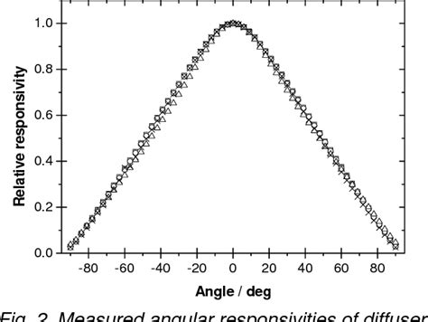 Table 1 From Reference Plane Position And Angular Responsivity Of Spectroradiometer Diffusers