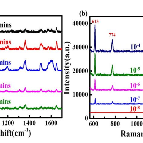 A R6g 10 7 M Raman Spectra On Agnps Prepared At Different