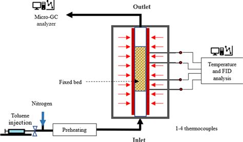 Thermal Catalytic Cracking Unit Download Scientific Diagram