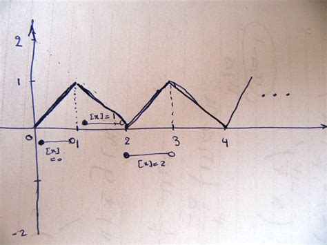 Real Analysis List The Set Of Points Of Discontinuity Of Piecewise Function Mathematics