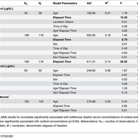 Linear Mixed Models Download Table