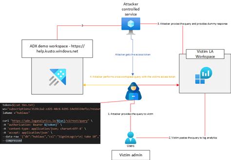 Azure Monitor Malicious KQL Query SecureCloudBlog