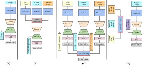 figure 1 from feature aggregated queries for transformer based video object detectors semantic