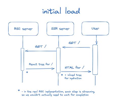 번역 Rsc From Scratch Part 1 Server Components