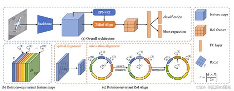 针对遥感目标检测（小目标、旋转框、密集目标）的论文整理密集目标检测 Csdn博客