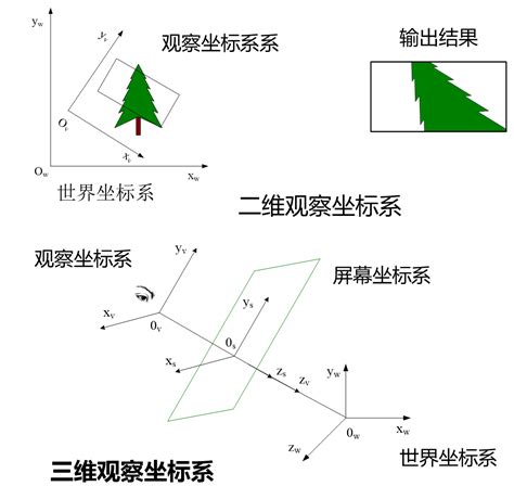 计算机图形学 第5章 二维变换与裁剪到cohen Sutherland直线裁剪算法 Csdn博客