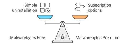 How To Uninstall Malwarebytes Comparitech