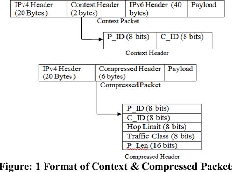 Figure 1 From An End To End Header Compression For Multihop Ipv6