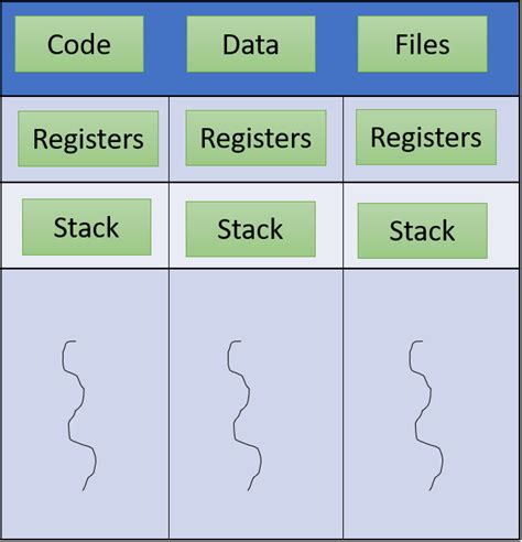 Threads In Operating System Dextutor Operating System