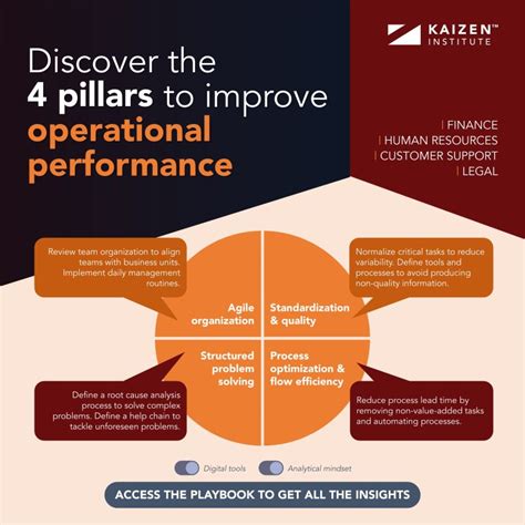 Playbook For Efficient And Agile Business Services Kaizen Institute North America