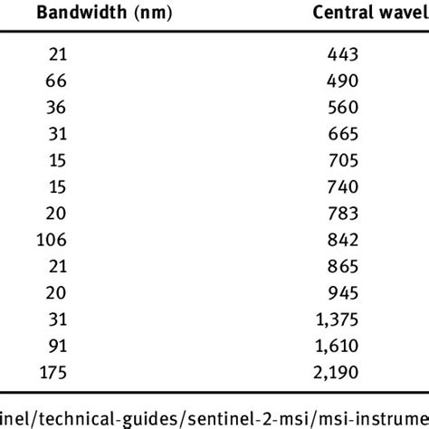 Spectral Bands Range And Spatial Resolution Of Sentinel 2a Msi Esa
