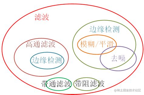 【python3 Opencv】 Implementation Of Image Processing Image Filtering Moment For Technology